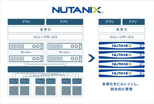 Nutanix(ニュータニックス)とは | Nutanixの月額利用ならClara Cloud