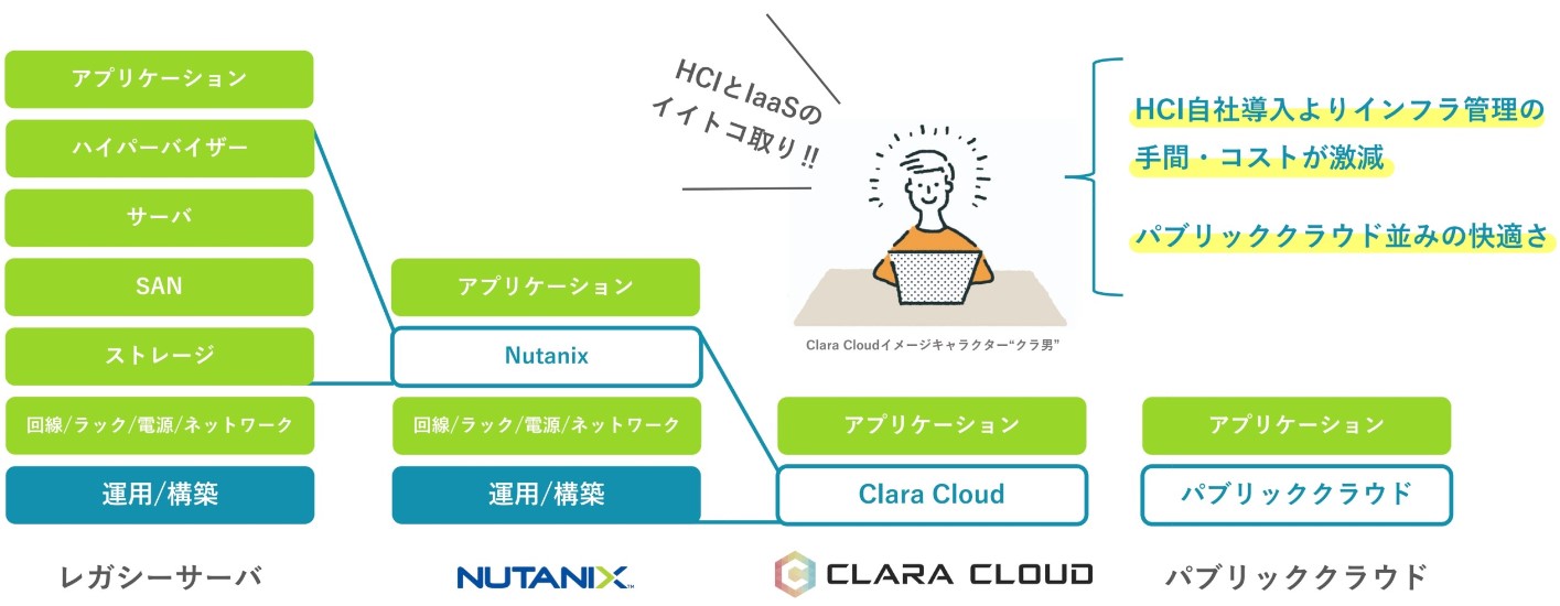 Clara Cloudとは | Nutanixの月額利用ならClara Cloud